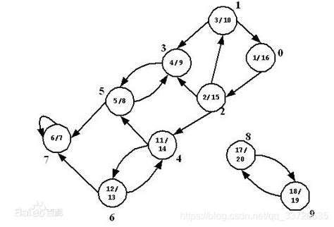 求解有向图的强连通分量：kosaraju算法请按照kosaraju算法求出下图g的强连通分量 Csdn博客