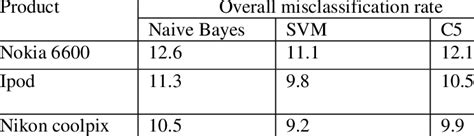 Results Of Balanced Dataset Download Table