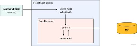 Springboot中怎么关闭mybatis的一级和二级的缓存 Mybatis如何关闭一级缓存lemon的技术博客51cto博客