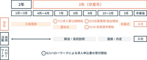高卒採用のスケジュール株式会社ジンジブ