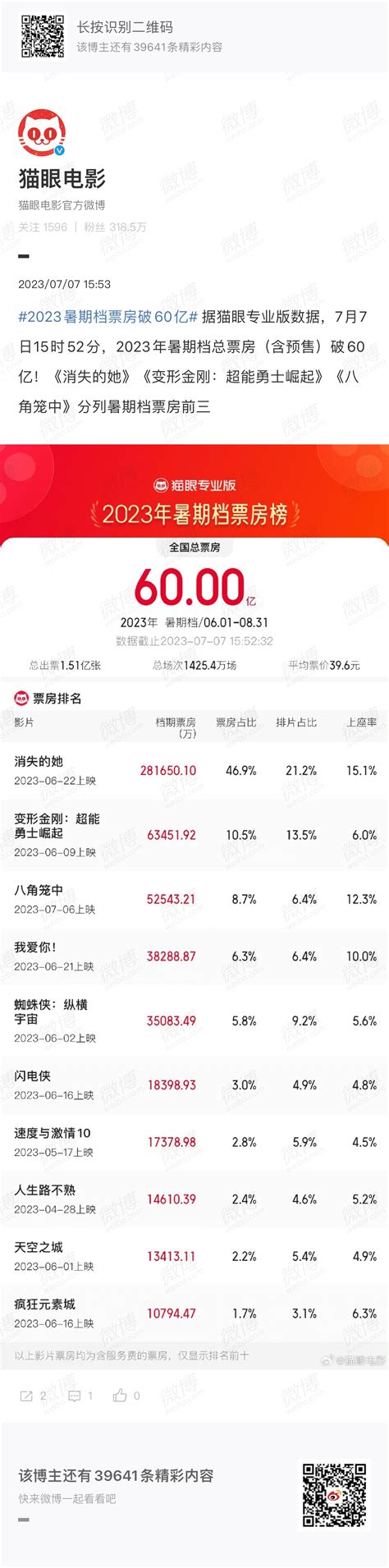 2023暑期档电影票房突破60亿元