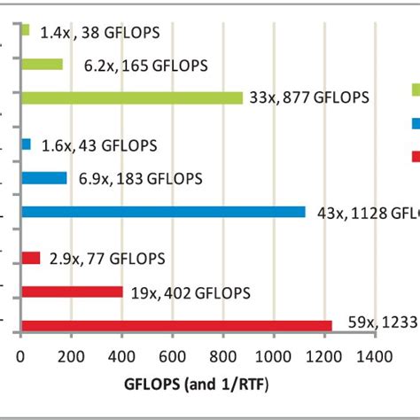 Performance Result Achieved With Six Tested Gpus Gflops And Inverted Download Scientific