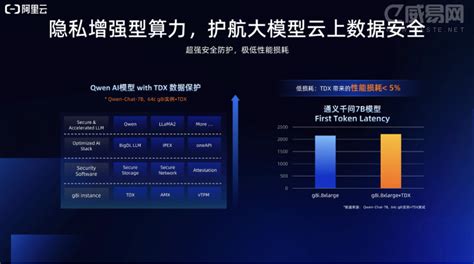 阿里云第八代企业级实例g8i算力升级整机性能提升85 AI推理最高提速7倍 IT业界 威易网
