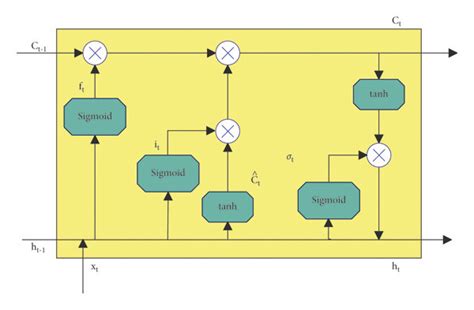 Schematic Diagram Of Lstm Memory Cell Structure Download Scientific