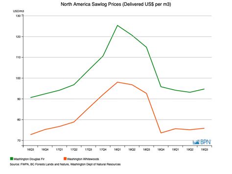Northern Log Prices Patchy Forest And Wood Products Australia