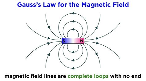 Maxwells Equations Part 2 Gausss Law For The Magnetic Field Youtube