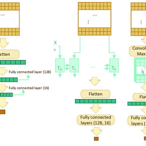 The Mlp Rnn Cnn Architectures From Left To Right Download
