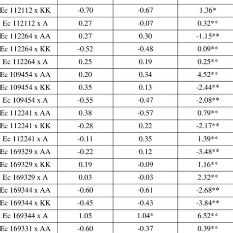 Estimates Of Specific Combining Ability Effects Of Hybrids For Yield