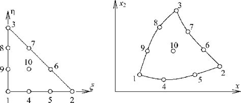 Ten Node Triangle In The Isoparametric And Global Coordinate Systems