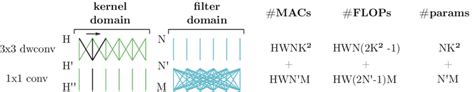 5 kernel and filter domain of a depthwise separable convolution with k