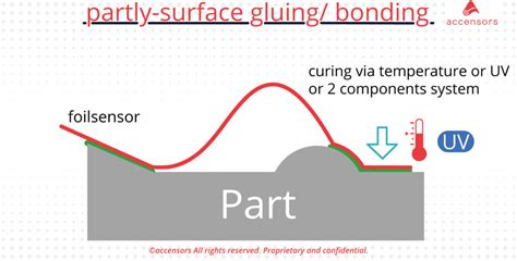 Foil Sensor The Technology Behind It Accensors