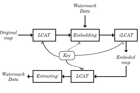 The Flow Chart Of The Linear Cellular Automata Transform Algorithm Download Scientific Diagram
