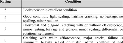 3 Condition Rating System For End Protection Download Table