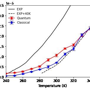 Temperature Dependence Of The Diffusion Coefficient After Finte Size
