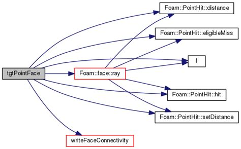 Amiinterpolation Class Template Reference Openfoam Source Code Guide
