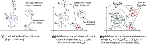 Illustration Of The Different Subsequence Anomaly Definitions A
