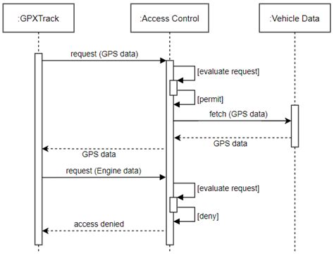 Access Sensors Android At Sandra Slavin Blog