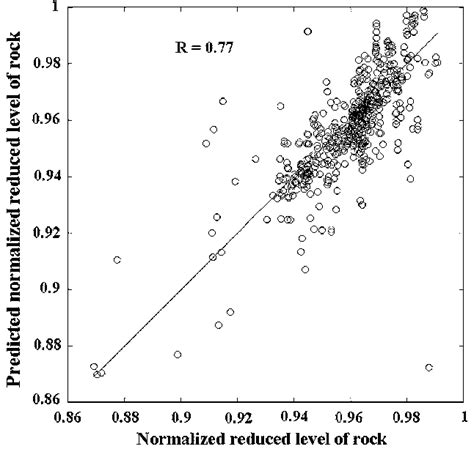 Performance Of SVM Model For Training Dataset Using Polynomial Kernel Download Scientific Diagram