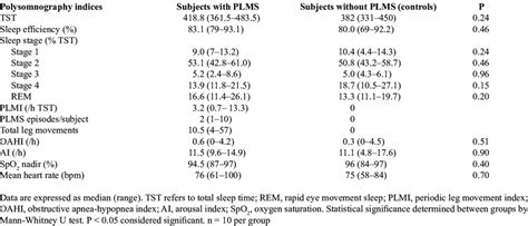 Polysomnography Indices For Subjects With Plms And For Subjects