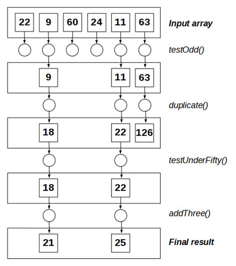 Maximize Javascripts Performance With Transducers