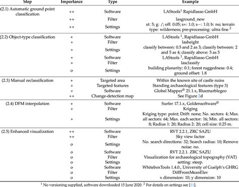 An Example Of Point Cloud Processing And Derivation Of Products Download Scientific Diagram
