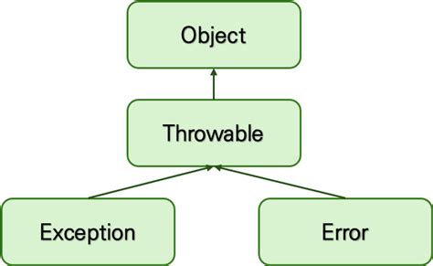 Java 예외exception — While True Learn