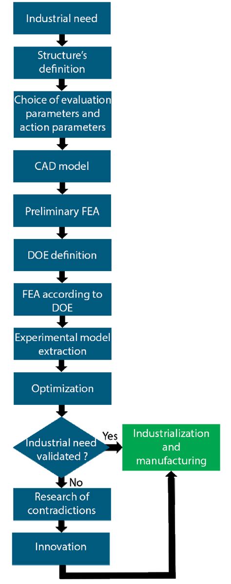 Diagram Of The Used Method To Choose The Values Of The Variable