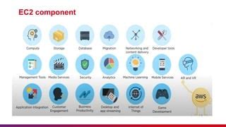 Elastic Compute Cloud EC2 On AWS Presentation PPT