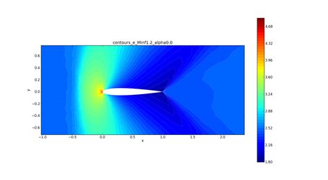 Fresh Approaches To Computation Completely Validated Unstructured Two