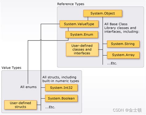 C所有类型都是继承自systemobjectc如何让所有的类都继承自object Csdn博客