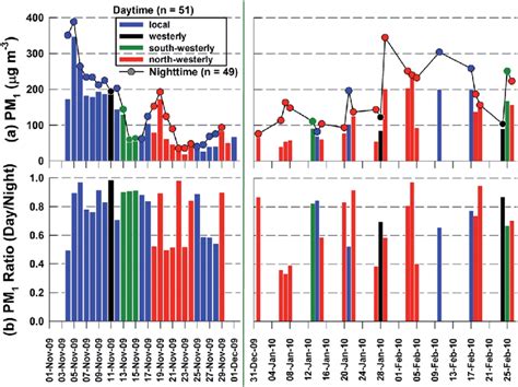 A The Diurnal Variability Of Pm 1 Mass Concentration And B Pm 1