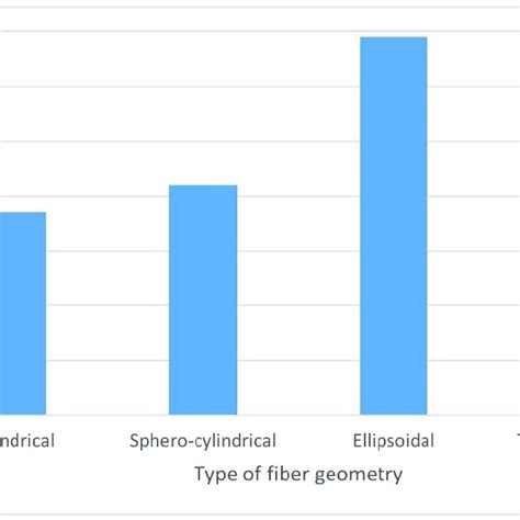 Dependence Of The Amount Of Fibers In The Rve On Their Geometry