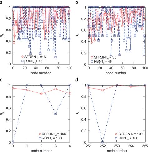 Figure 14 From Intrinsic Properties Of Boolean Dynamics In Complex Networks Semantic Scholar