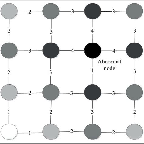 Influence Of Abnormal Node Download Scientific Diagram