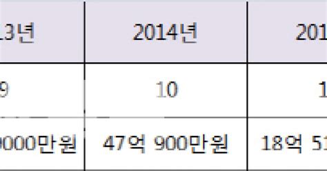 국감 새마을금고 알고 보니 직원금고5년간 횡령 337억원