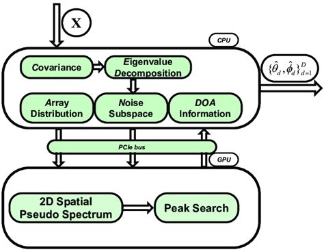 Model Of Cpu Gpu Architecture For Music Algorithm Download Scientific Diagram