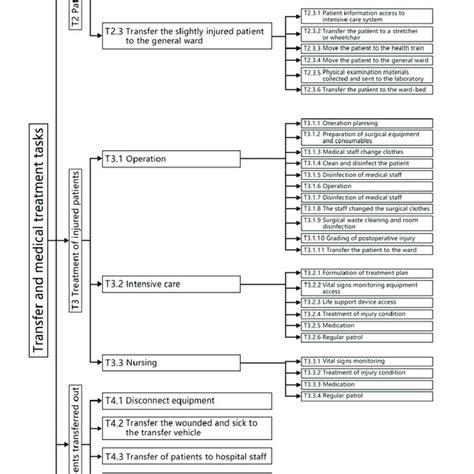 High Speed Medical Train Task Model Based On Hta Download Scientific Diagram