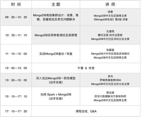 2018 Mongodb中文社区年终盛会【mongodb Iodp 赋能金融业创新】 线下沙龙 Dbaplus社群：围绕data、blockchain、aiops的企业级专业社群。技术