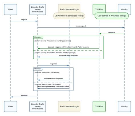 The Cyber Security Hub™ On Linkedin Enhancing Security And Developer