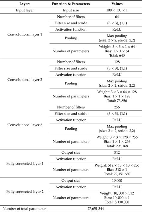 Table 1 From Convolutional Neural Network Cnn Based Frame Synchronization Method Semantic