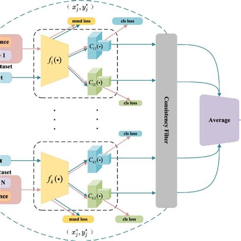 Overview Of Muct Model Feature Extractor Obtains A Specific Common