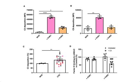 Factor H Related Proteins 1 And 5 Deregulate Alternative Pathway