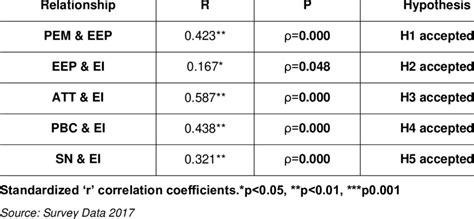 Pearsons Correlation Analysis Results Download Scientific Diagram