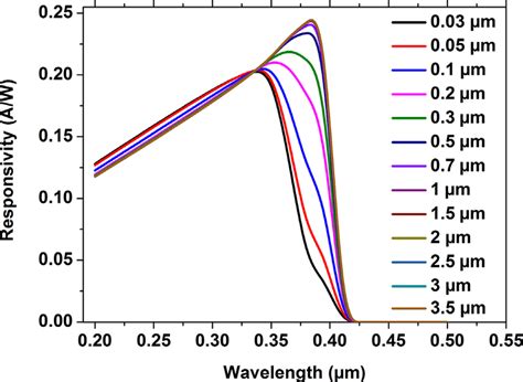 Responsivity Of The Ingangan P I N Photodiode As A Function Of