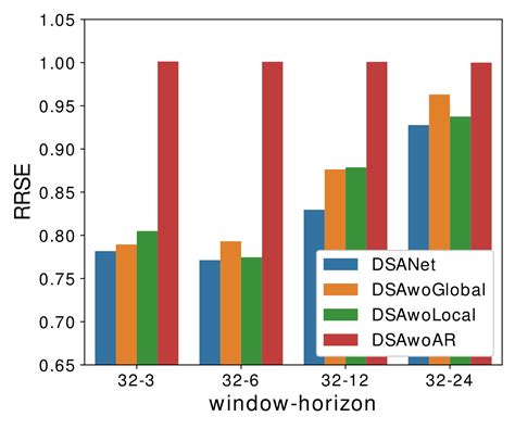 Dsanet Dual Self Attention Network For Multivariate Time Series