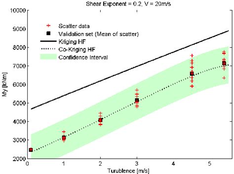 Comparison Of The Kriging And Co Kriging Models Of The High Fidelity Download Scientific