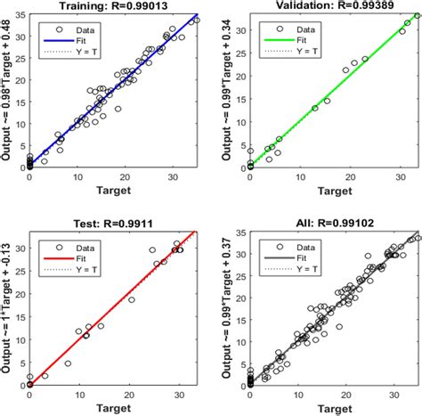 Regression Plot Of Experimental Data With Ann Predicted Data Download