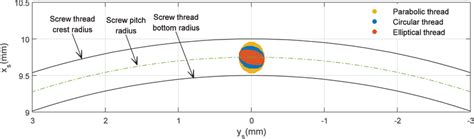The Interference Risk Area Of The Thread Shapes Considered Download