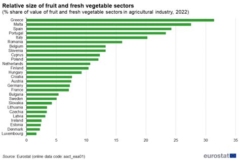 The Fruit And Vegetable Sector In The Eu A Statistical Overview