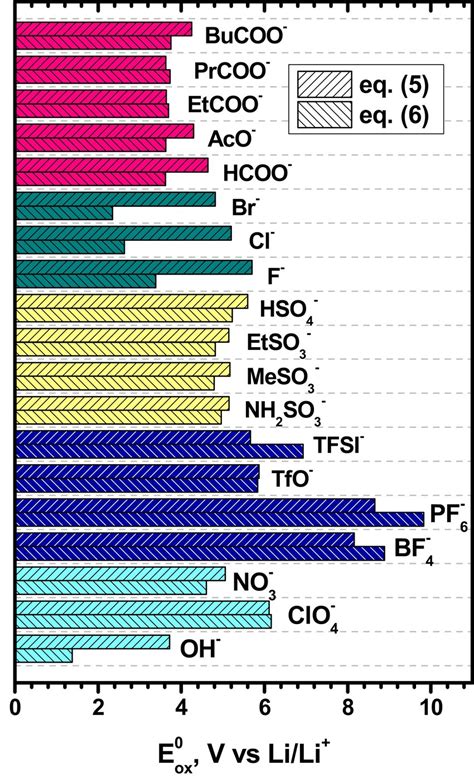 Anion Oxidation Potentials Calculated Via Homo Values By Eq 5 And